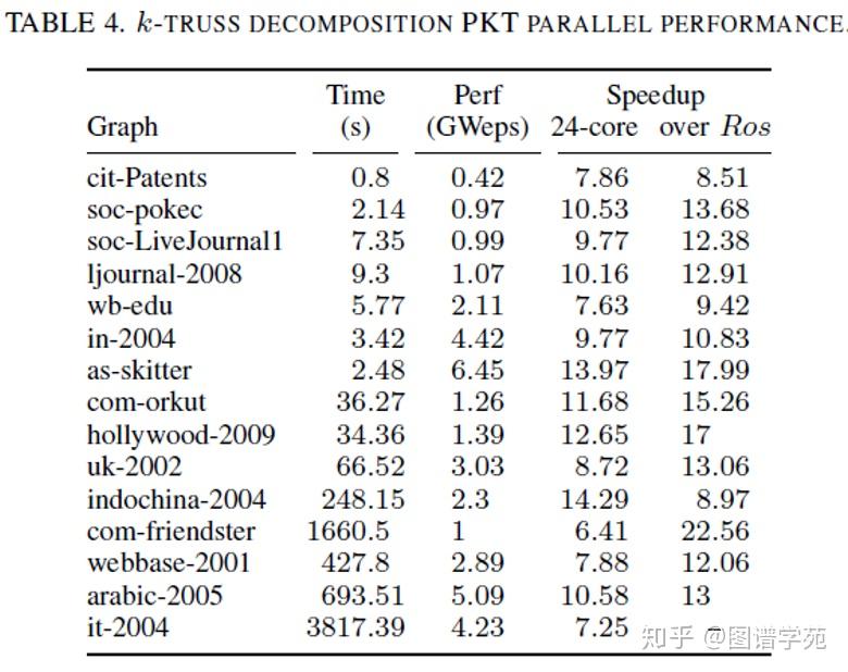 论文导读 | Truss decomposition并行算法 - 知乎