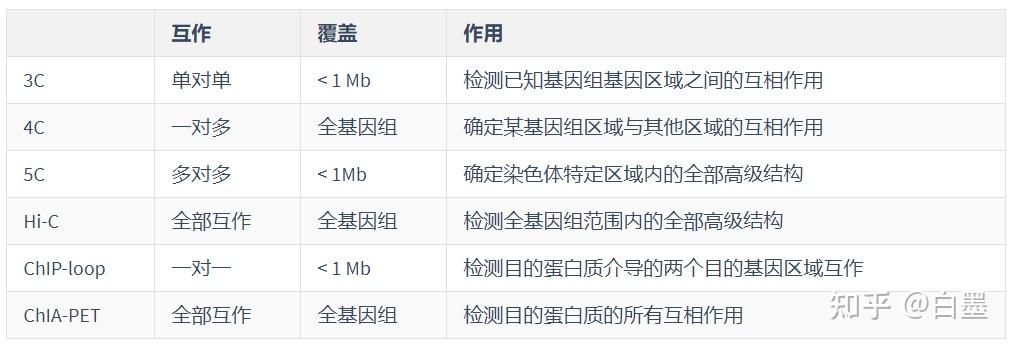 3C，4C，5C以及HiC测序技术都有些什么不同？ - 知乎