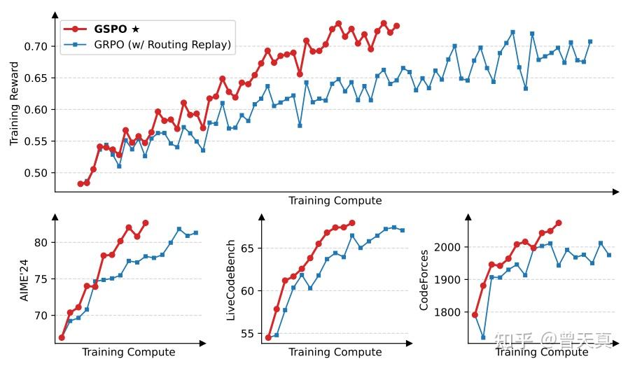 GSPO：来自Qwen的强化学习模型，深度优化GRPO。没人比Qwen团队更懂训练Qwen3 - 知乎