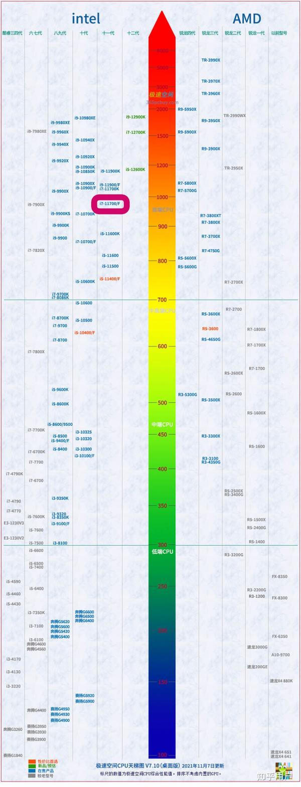 i5-12600和i7-11700综合来说哪个中央处理器（CPU）更好?