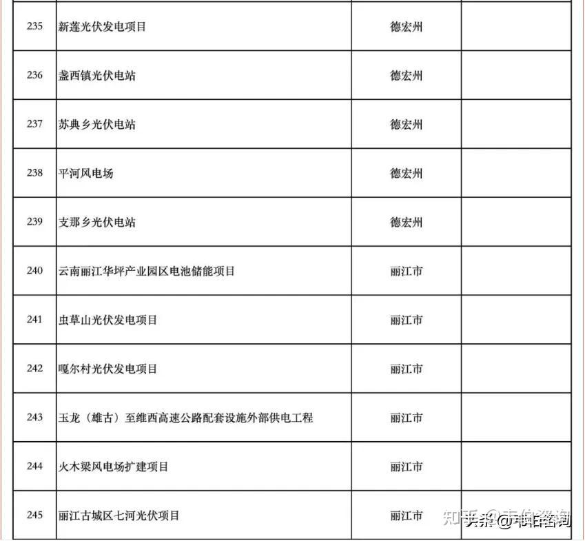 云南2025重点项目清单：风电18个2.8GW，业主含三峡、云南能投等 - 知乎