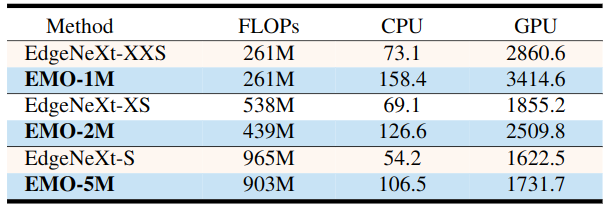 解读模型压缩22：EMO：结合 Attention 重新思考移动端小模型中的基本模块 - 知乎