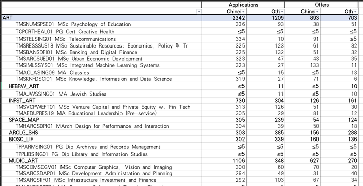 本来申请UCL捡漏专业，结果竟是卷王专业——根据23 fall UCL 招生数据浅分析究竟谁是卷王 - 知乎