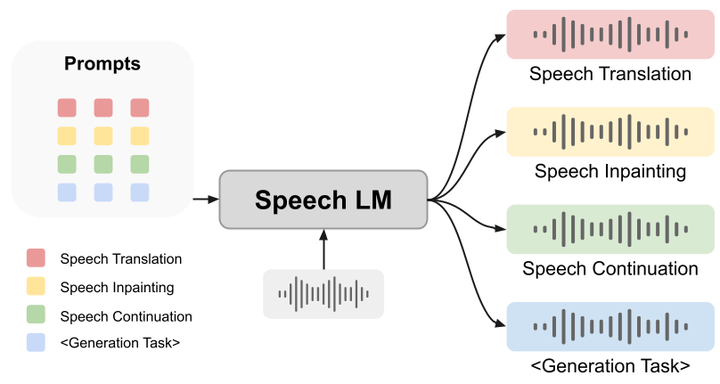 SpeechGen：用提示解锁语音语言模型(Speech LM)的生成能力 - 知乎