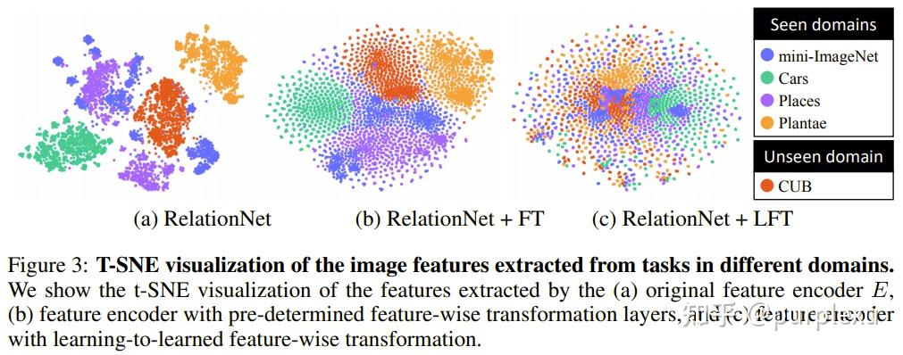 论文阅读《CROSS-DOMAIN FEW-SHOT CLASSIFICATION VIA LEARNED FEATURE-WISE TRANSFORMATION》 - 知乎