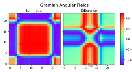 金融时间序列的格拉姆角场变换（Python） - 知乎