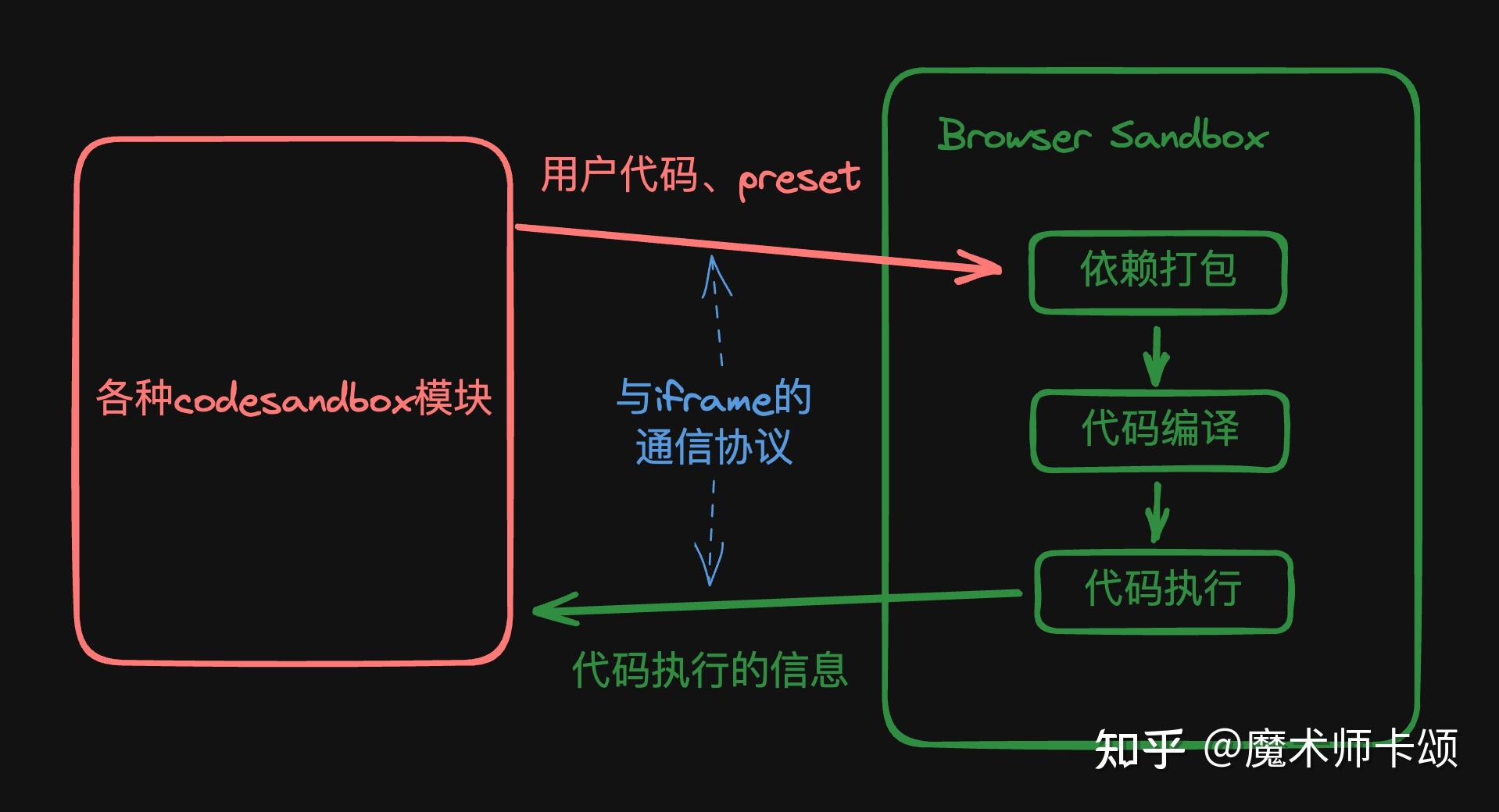 这么多人用codesandbox，他服务器扛得住么？ - 知乎
