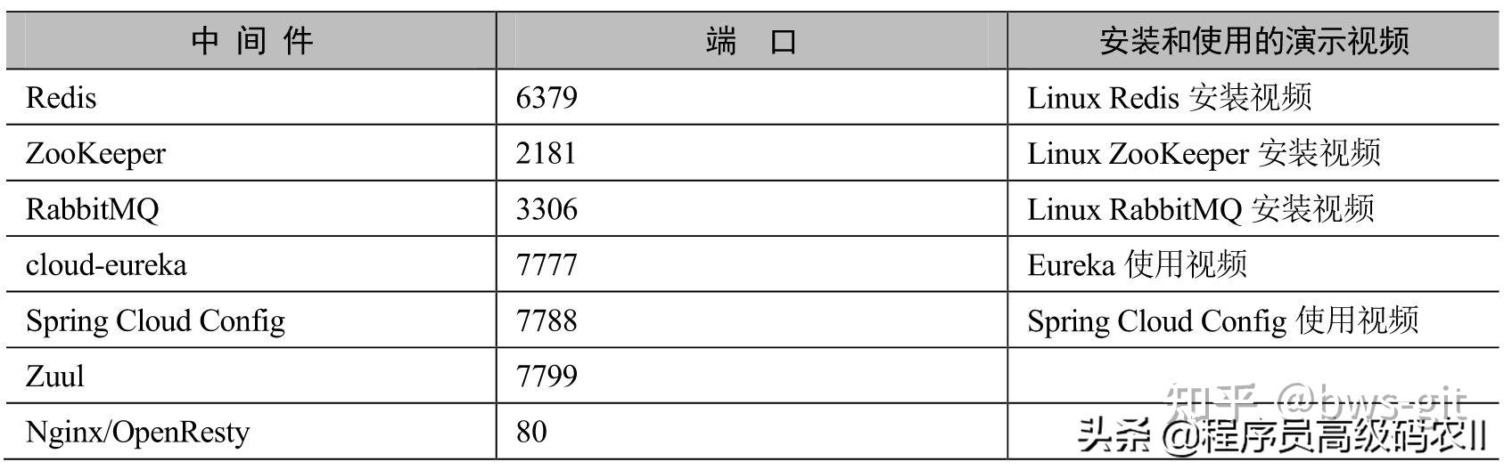 Spring Cloud+Nginx就是这么简单 - 知乎