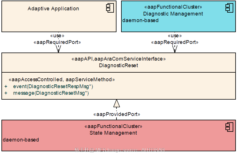 AUTOSAR Adaptive Platform软件架构全解-AUTOSAR 架构设计指南 - 知乎