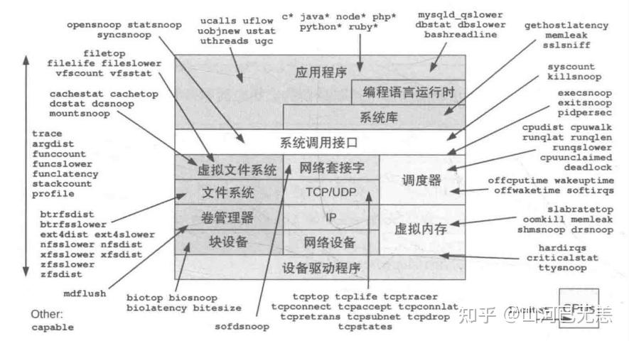 BPF：BCC（BPF Compiler Collection）工具集认知 - 知乎