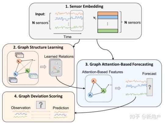 时间序列异常检测论文2：Graph Neural Network-Based Anomaly Detection in ...