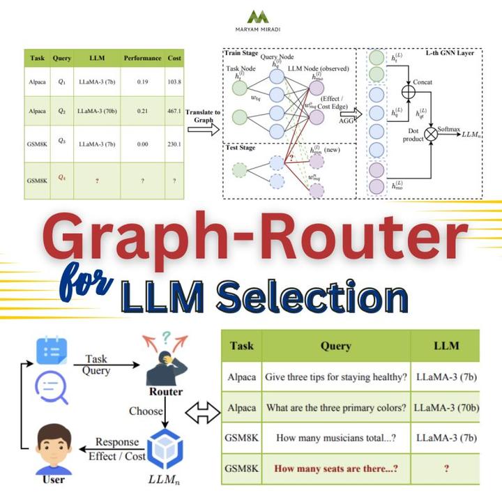 Graph-Router：优化LLM选择 🚀 - 知乎