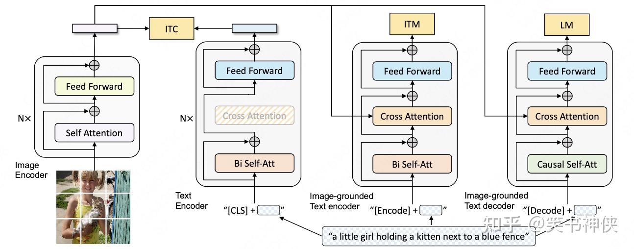 一文读懂BLIP和BLIP-2多模态预训练 - 知乎