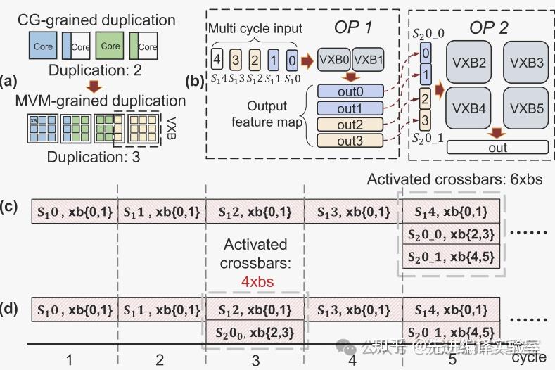 CIM-MLC：从芯片到行级，解锁存算一体的编译新范式 - 知乎