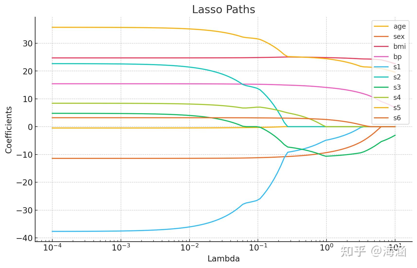 Lasso回归的特性选择功能是什么意思？ - 知乎