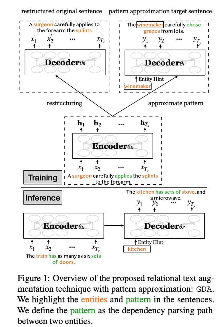 GDA: Generative Data Augmentation Techniques for Relation Extraction Tasks - 知乎