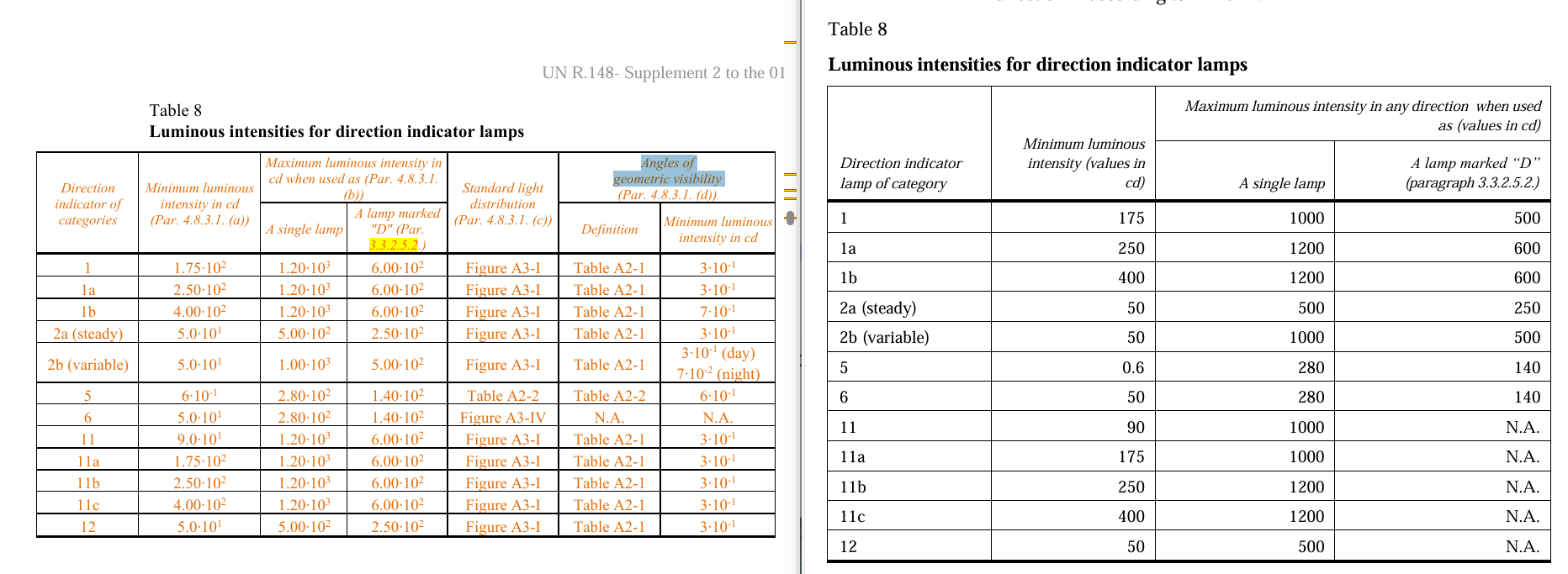 顺泰认证分享 | ECE R148.01汽车和挂车光信号装置及系统 - 知乎