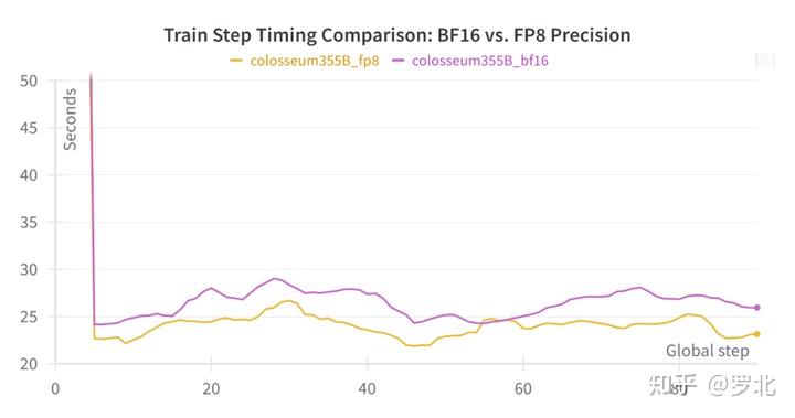 量化-Fp8 和 Fp16 的性能对比 - 知乎