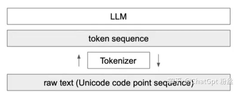 Let's Build GPT Tokenizer(Andrej Karpathy)创建GPT分词器 笔记 - 知乎