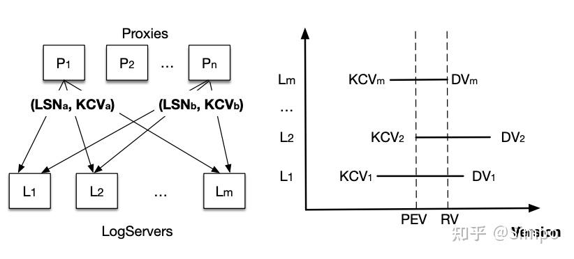 SIGMOD21 FoundationDB: A Distributed Unbundled Transactional Key Value Store - 知乎