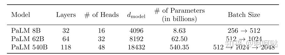 从0开始实现LLM：2、大模型技术报告总结（GPT/PaLM/GLM/LLaMA/Skywork） - 知乎