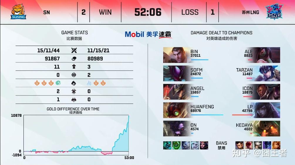 2021 LPL 夏季赛 SN 2:1 LNG，SOFM最后一把螳螂极致折磨，如何评价这场比赛？