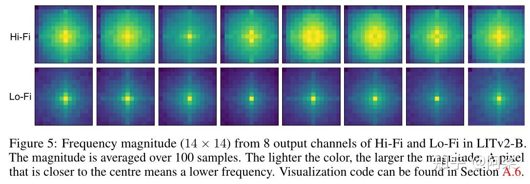 【NeurIPS2022】Fast Vision Transformers with HiLo Attention - 知乎