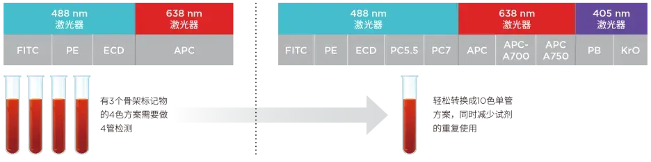 传承经典 融汇创新 | Navios EX流式细胞仪 - 知乎