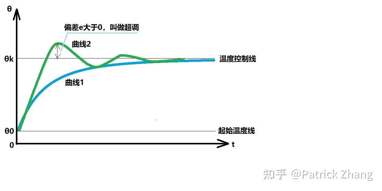 PID 控制和 PI 控制有什么区别？ - 知乎
