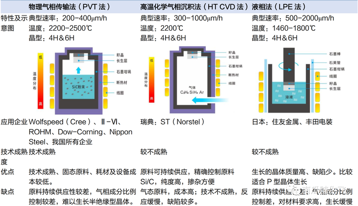SiC长晶技术简析：PVT、LPE、HTCVD - 知乎