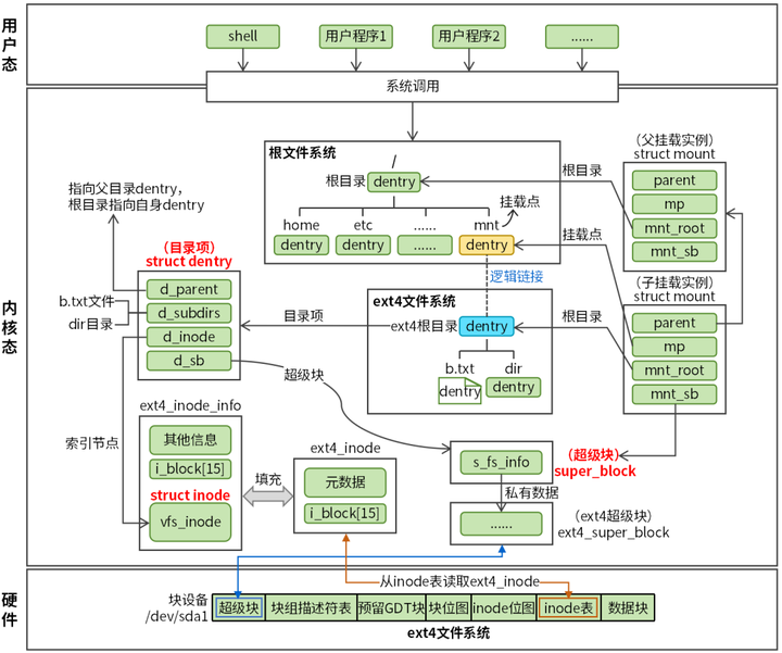 5张图带你彻底搞懂Linux VFS虚拟文件系统 - 知乎