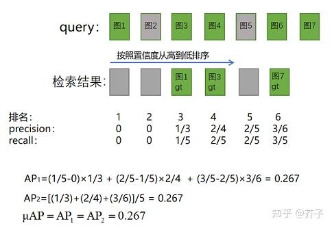 图像检索 AP, mAP, μAP, mAP@k, μAP@k辨析 - 知乎