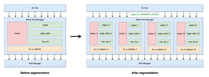 CMU 15-445 2023 P2 优化攻略 [rank#1] - 知乎