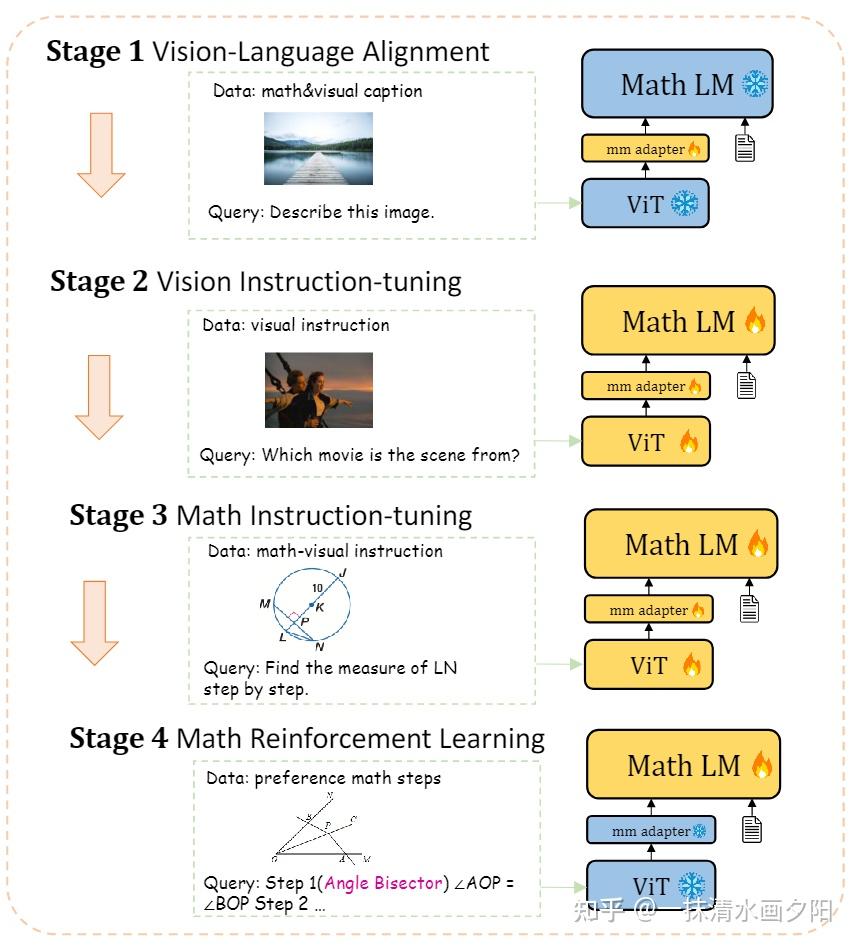 论文阅读-MultiMath: Bridging Visual and Mathematical Reasoning for Large Language Models - 知乎