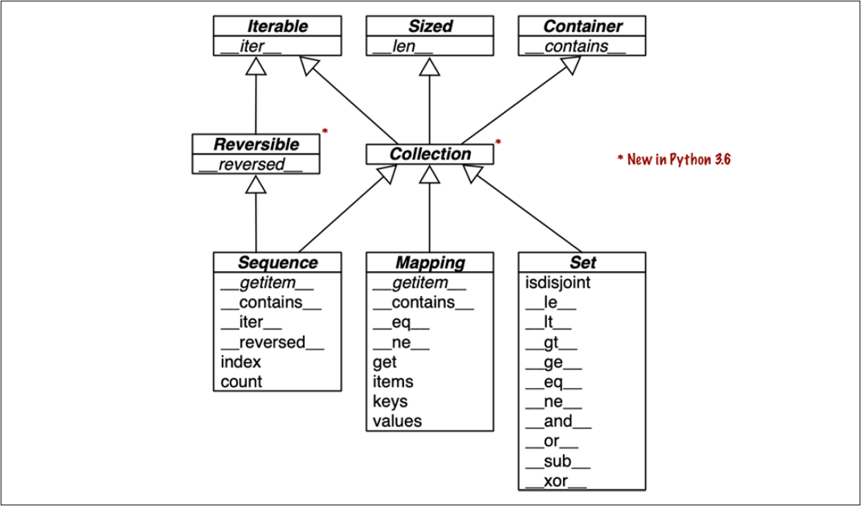 流畅的 Python_Ch1. Python 的数据模型 - 知乎