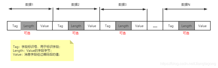 一文搞懂XML、Json、Protobuf序列化协议 - 知乎