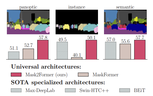 感知分割里程碑：MaskFormer，Mask2Former，Video Mask2Former系列工作回顾 - 知乎