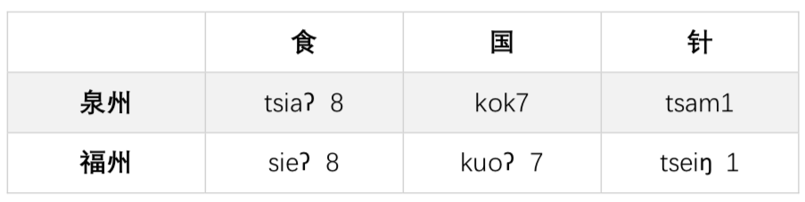 互相听不懂的“福建话”——福州话vs闽南话 - 知乎