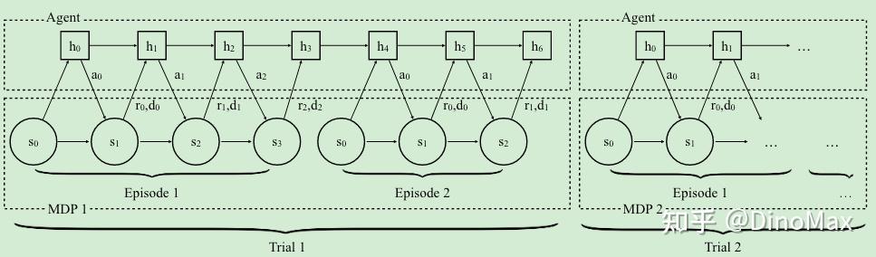 RL^2 -- RL^2: Fast reinforcement learning via slow reinforcement ...