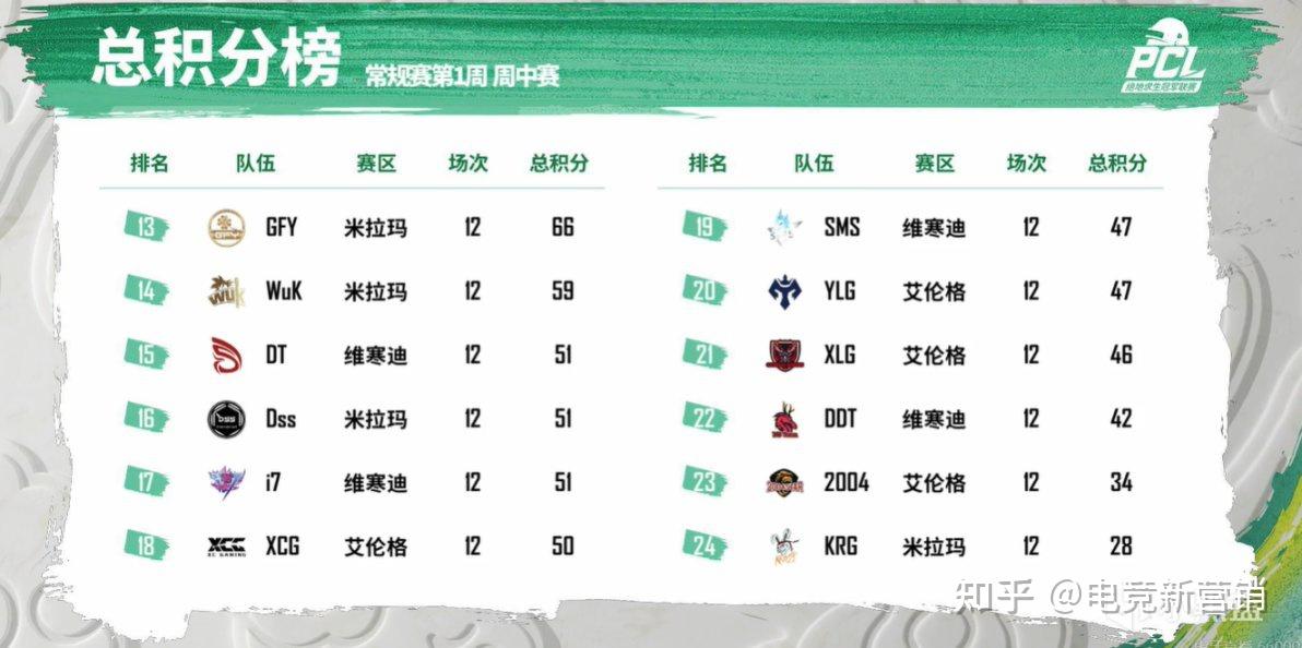 2022PCL春季赛W1突围赛：4AM，飘柔，17将争夺最后的8个名额 - 知乎