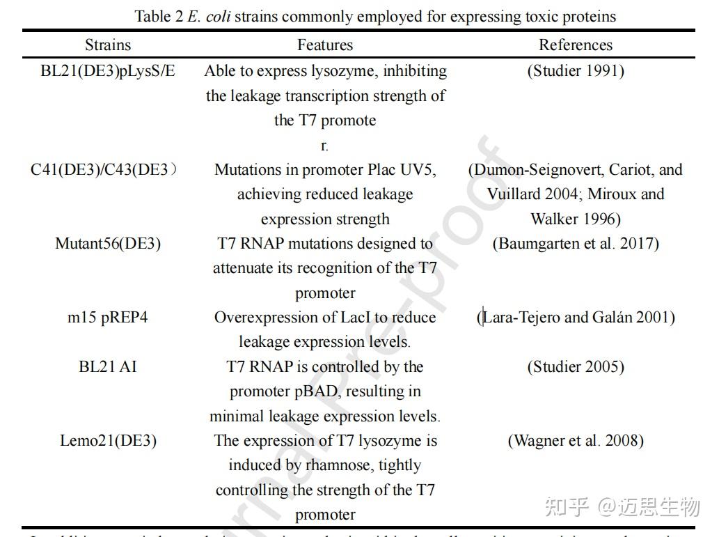文献分享：原核大肠杆菌重组蛋白表达问题及解决策略 - 知乎