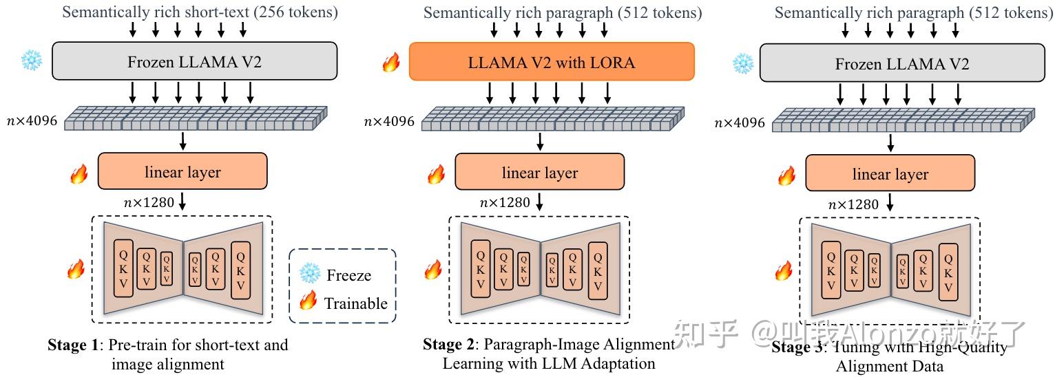 When LLMs Meet Diffusion Models：浅谈LLMs与Text-to-Image Diffusion Models中的文本编码 - 知乎