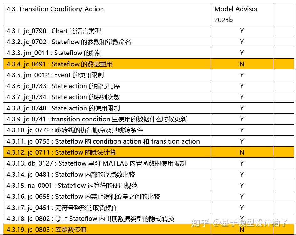 Simulink 建模规范 - 4.3. Transition Condition/ Action - 知乎