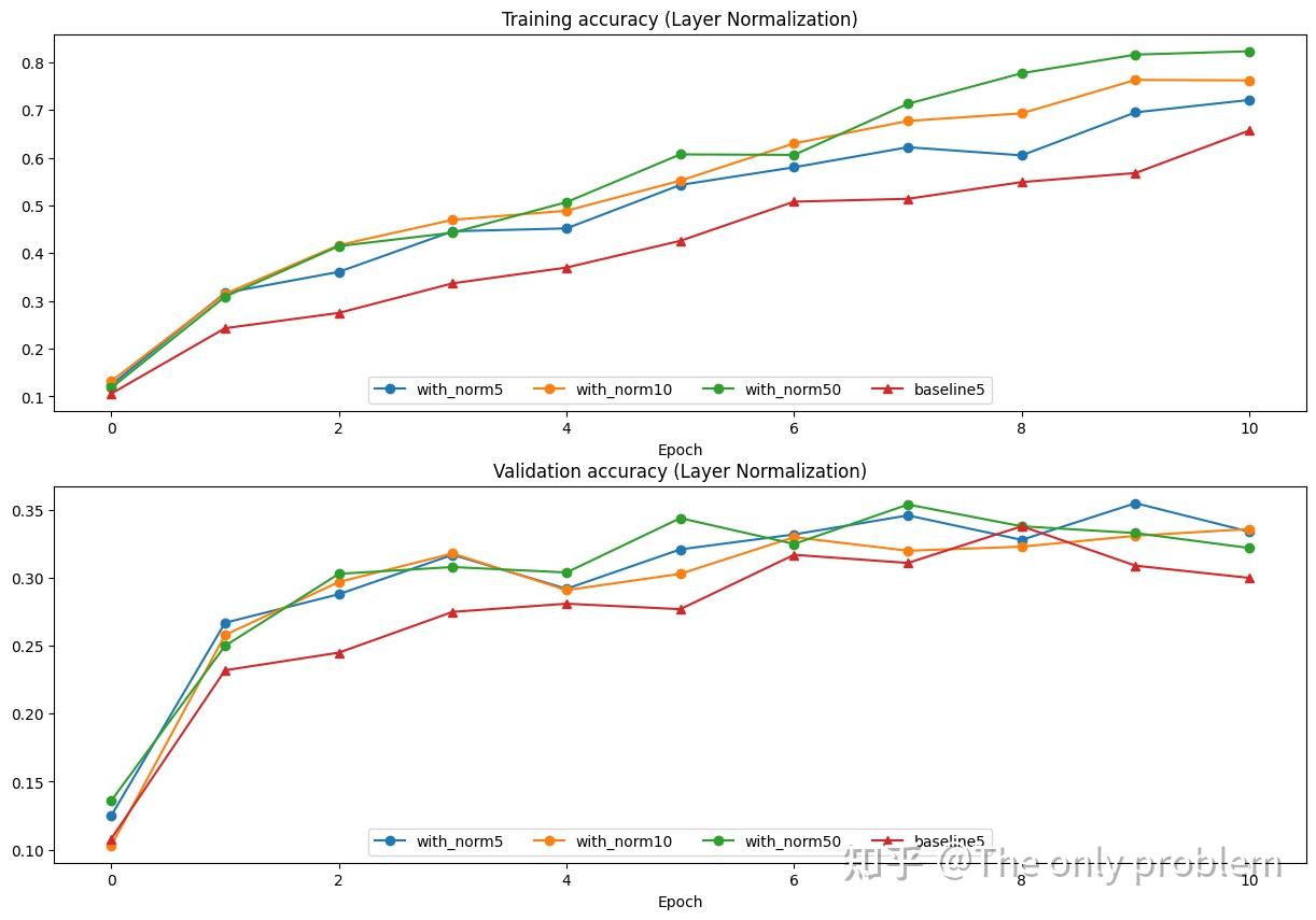 Assignment 11. CS231n 作业 2 - 知乎