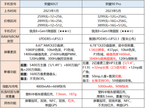 荣耀80GT还是荣耀90Pro？