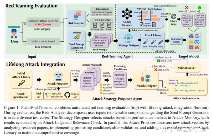 【论文速读】| AutoRedTeamer：具有终身攻击集成功能的自主红队 - 知乎