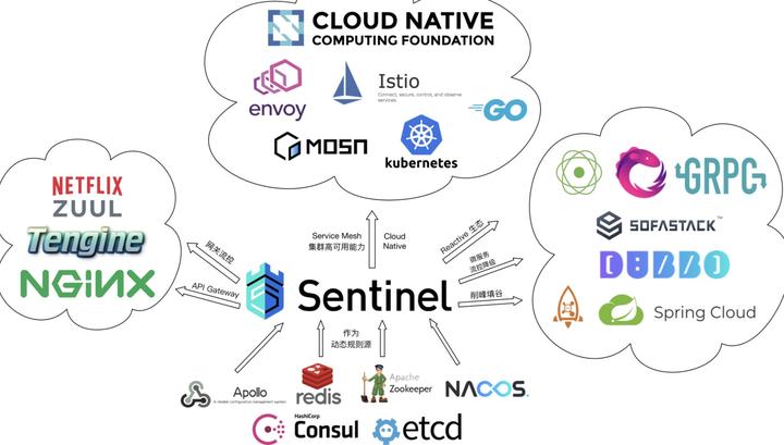 限流神器Sentinel，不了解一下吗？ - 知乎