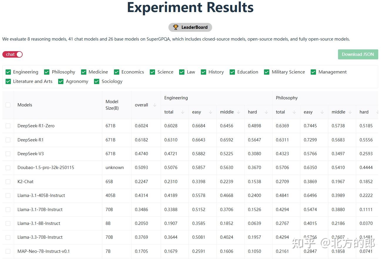 DeepSeek-R1以61.82%准确率登顶，字节跳动发布SuperGPQA：跨越285个学科的大语言模型评估基准 - 知乎