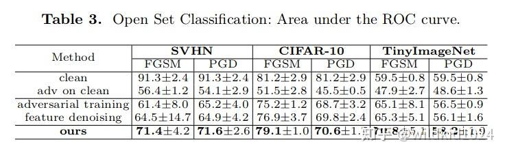 开放数据集的对抗防御(Open-set Adversarial Defense) - 知乎