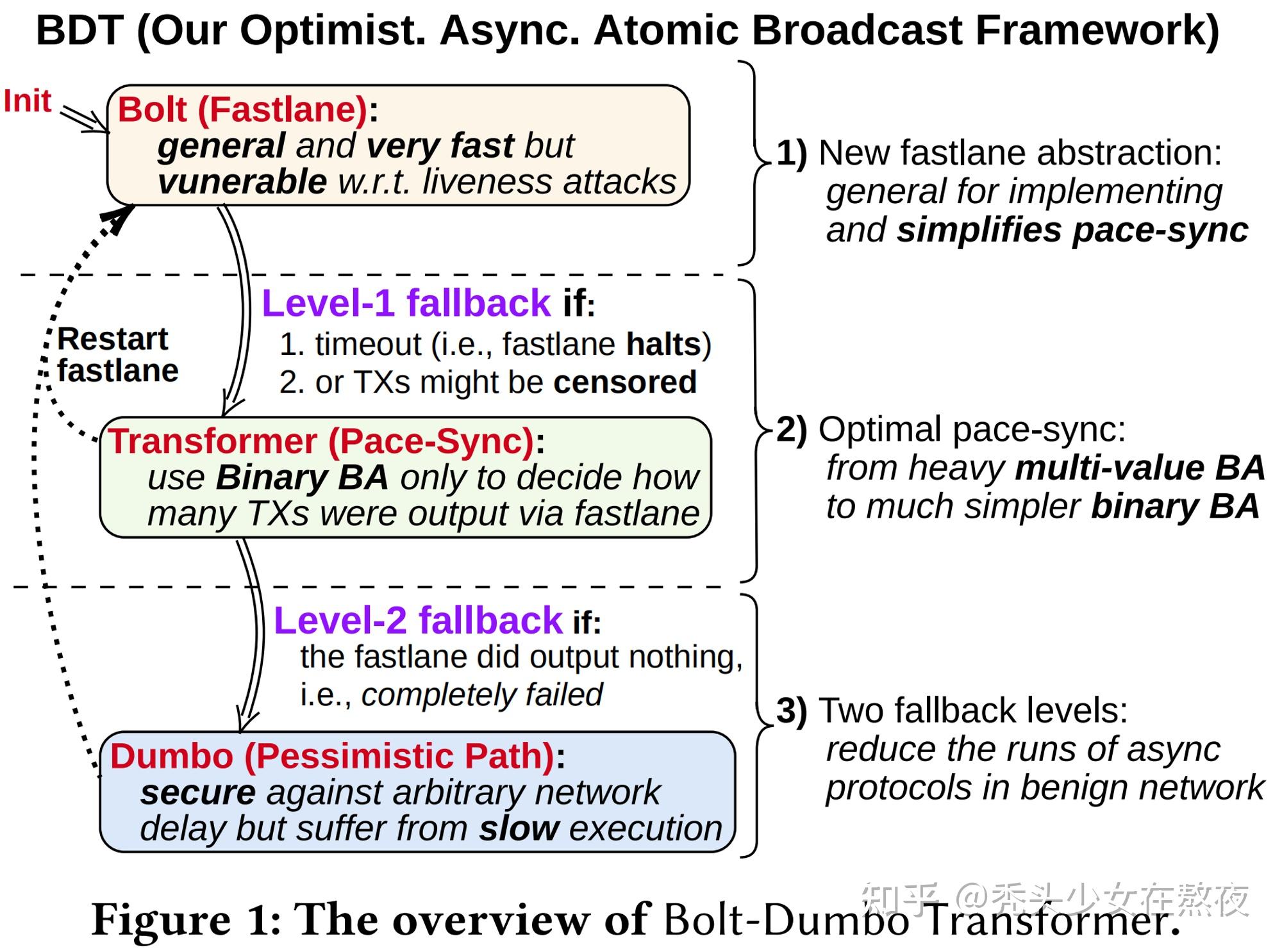 论文阅读-Bolt-Dumbo Transformer: Asynchronous Consensus As Fast As the Pipelined BFT - 知乎